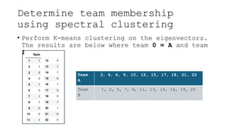 Football Spectral Clustering Presentation.pptx