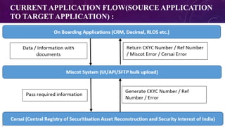 CKYC========== Central Know your customer | PPTX