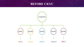CKYC========== Central Know your customer | PPTX