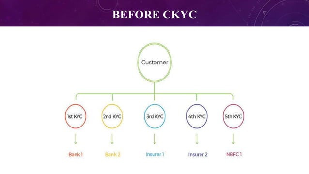 CKYC========== Central Know your customer | PPTX