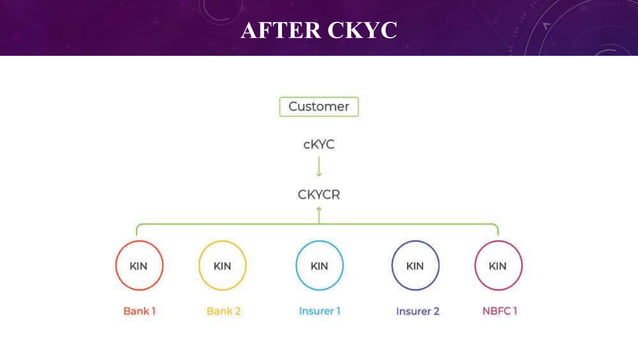 CKYC========== Central Know your customer | PPTX
