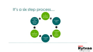 Investor awareness program by Rytvae Financial Consulting | PPTX
