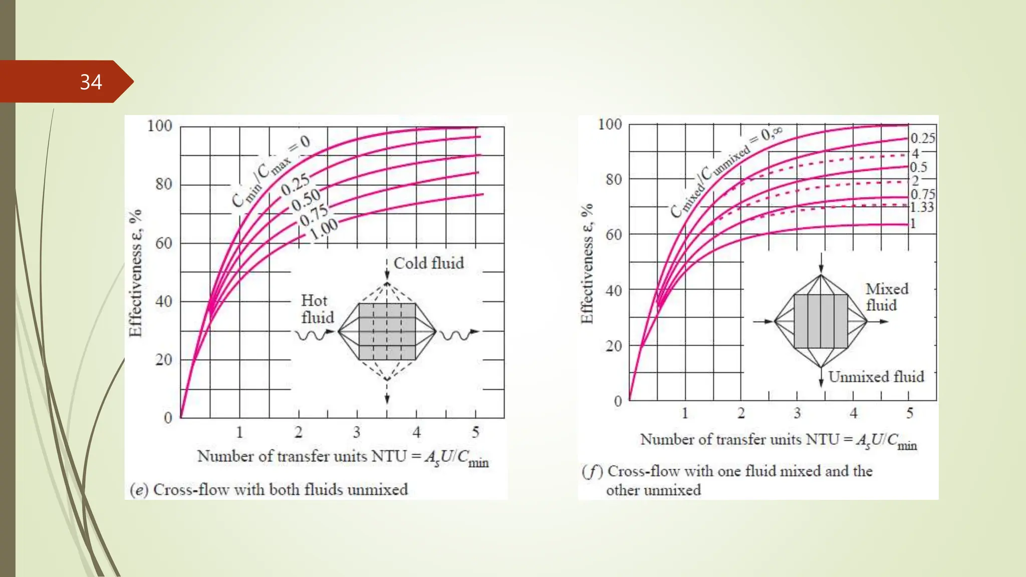Basic Design Methods of Heat Exchange.pptx