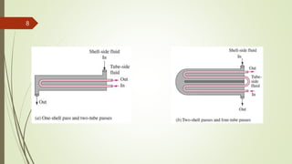 Basic Design Methods of Heat Exchange.pptx