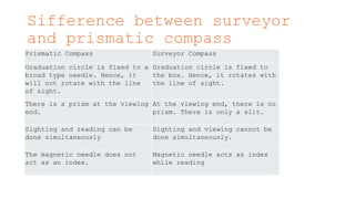 Presentation.pptx soil and water conservation engineering | PPT