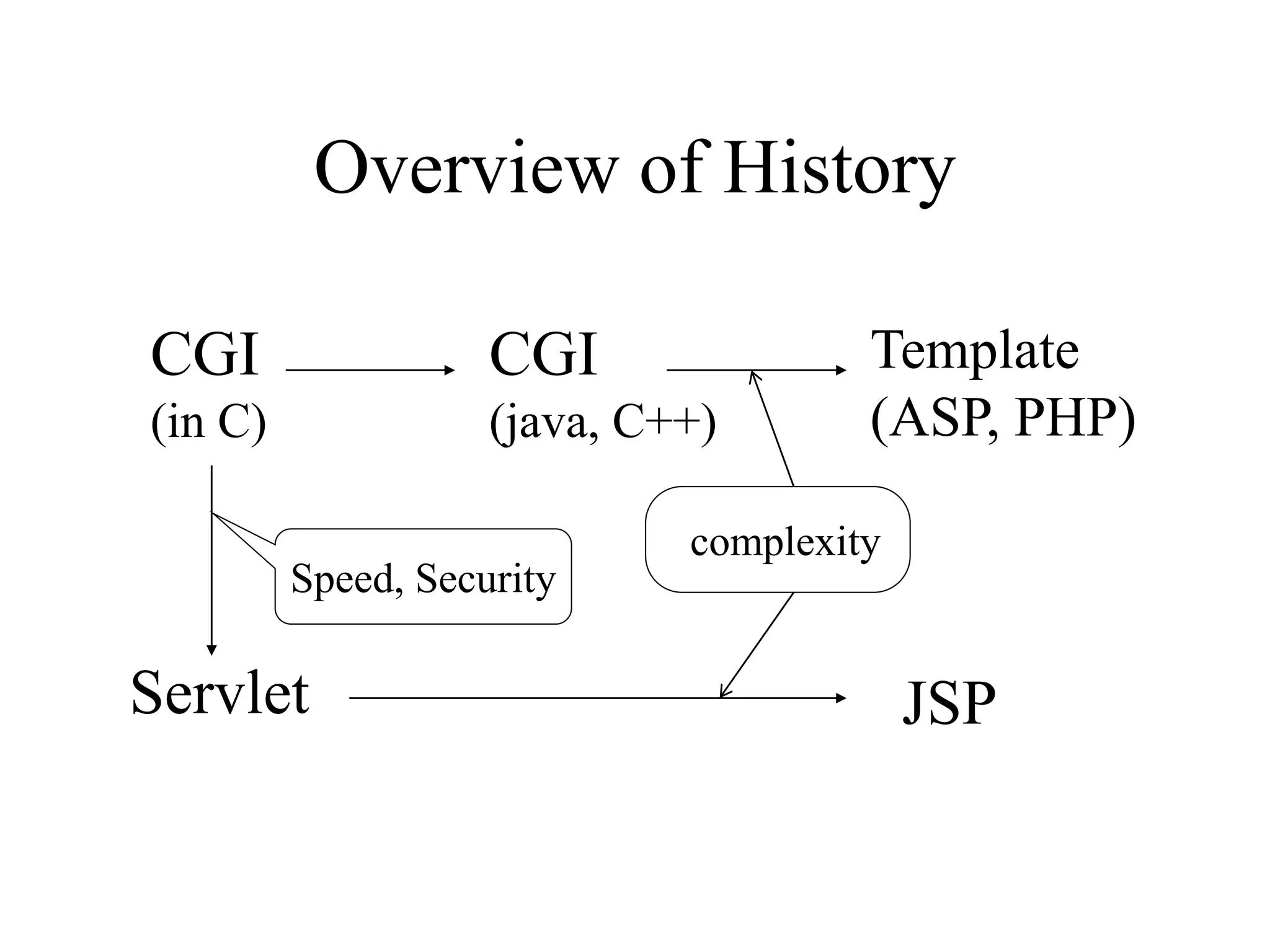 Presentation On Java Server Pages Vs Servlet Ppt