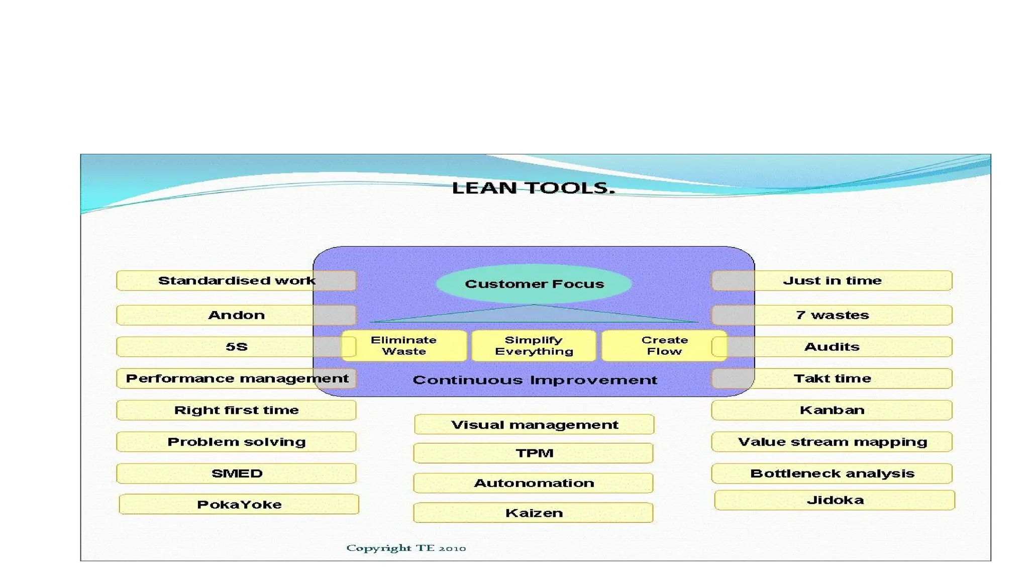 List & Explanation of Lean Manufacturing Tools - | PPT