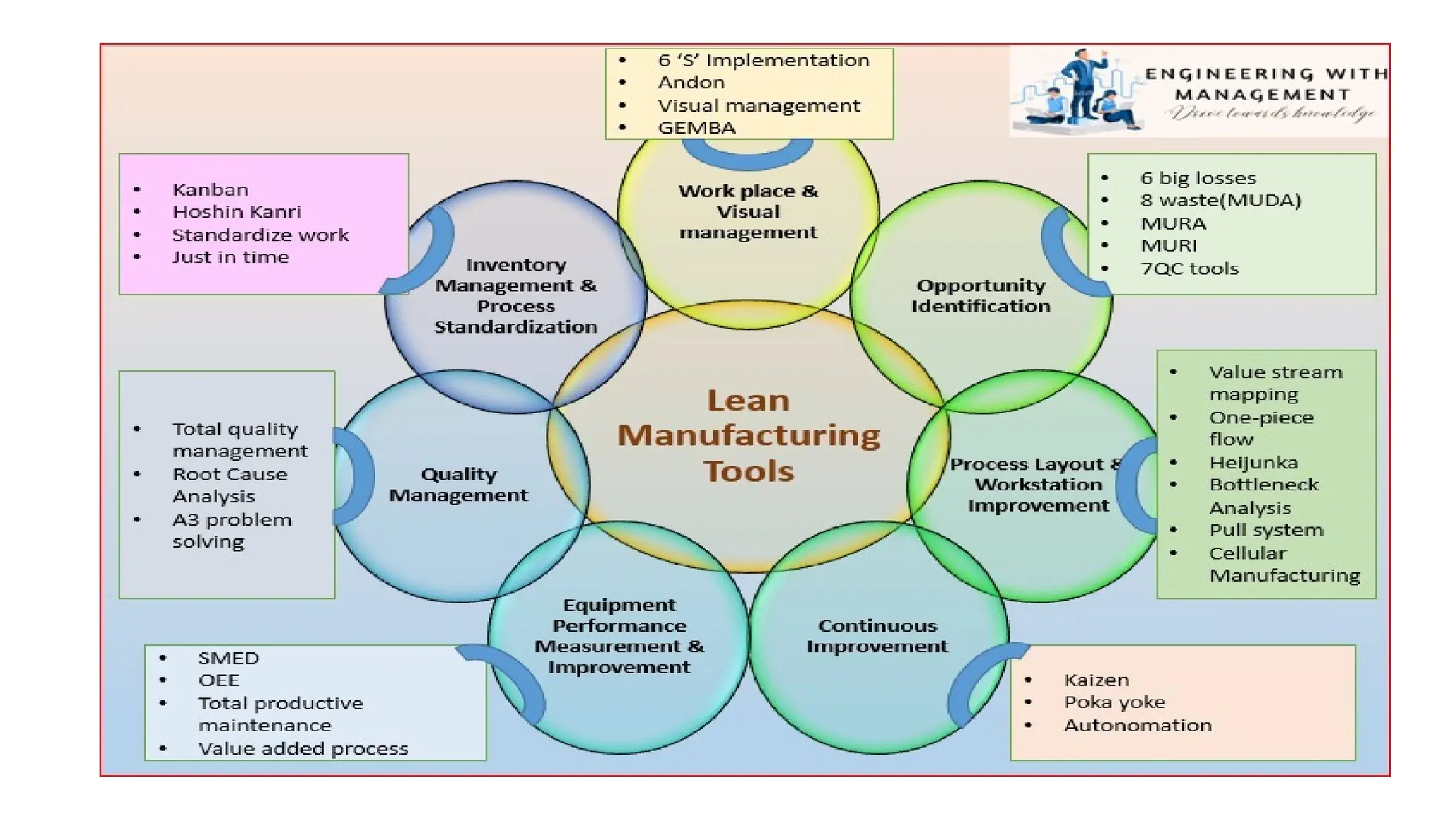 List & Explanation of Lean Manufacturing Tools - | PPT