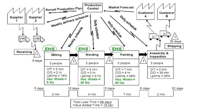 List & Explanation of Lean Manufacturing Tools - | PPT