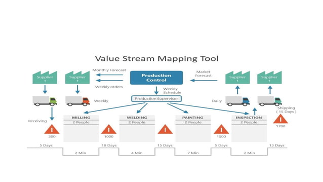 List & Explanation of Lean Manufacturing Tools - | PPT