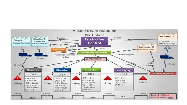 List & Explanation of Lean Manufacturing Tools - | PPT