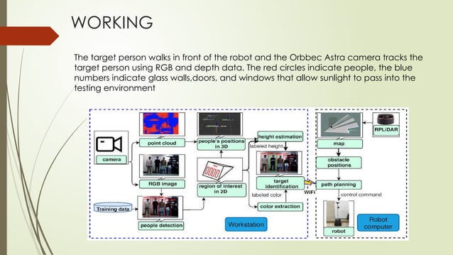 Human Following Robot Deep Learning Based Ppt