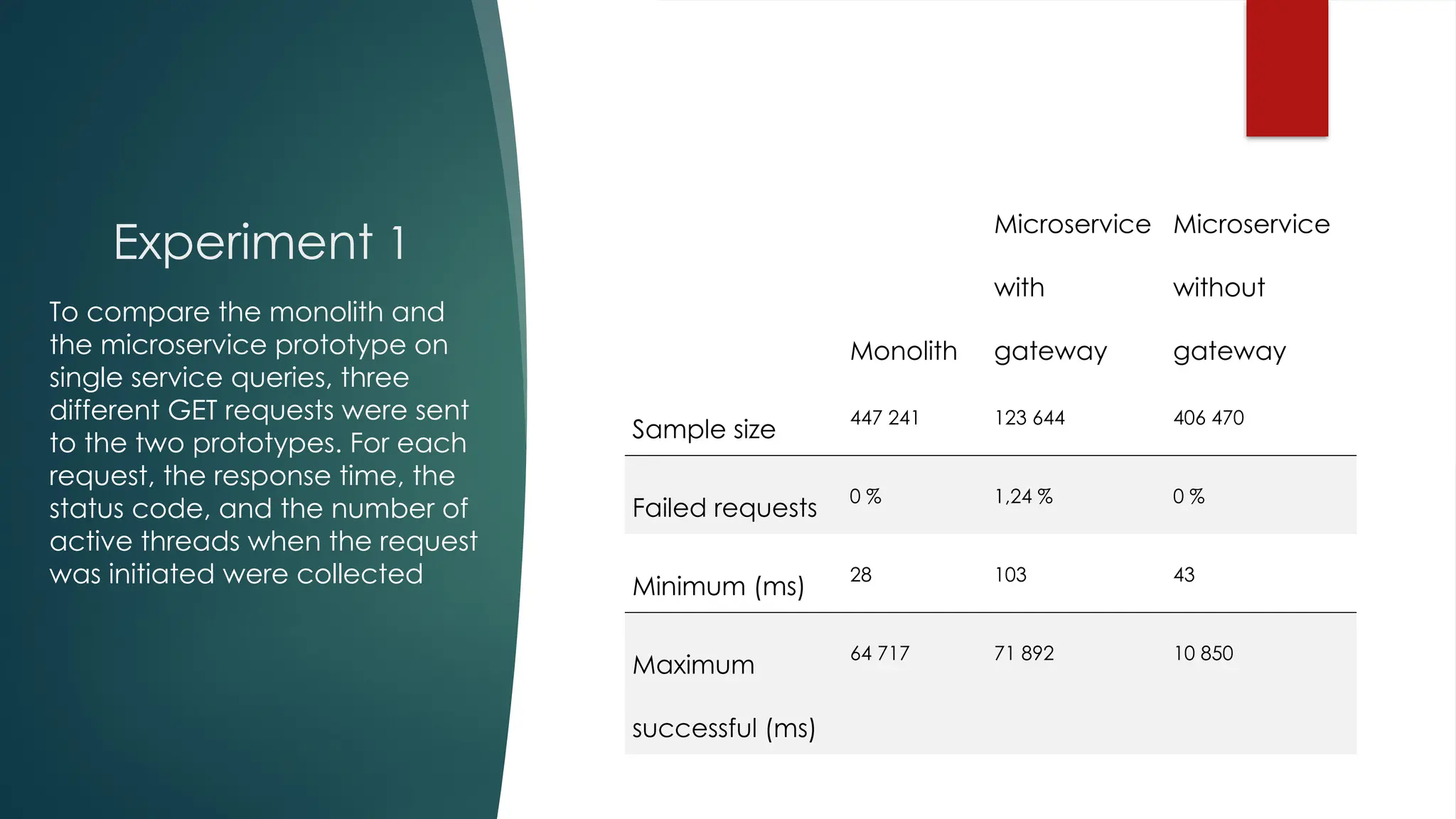 Microservices vs Monolithic Advantages with real time Metrics.pptx | Free Download