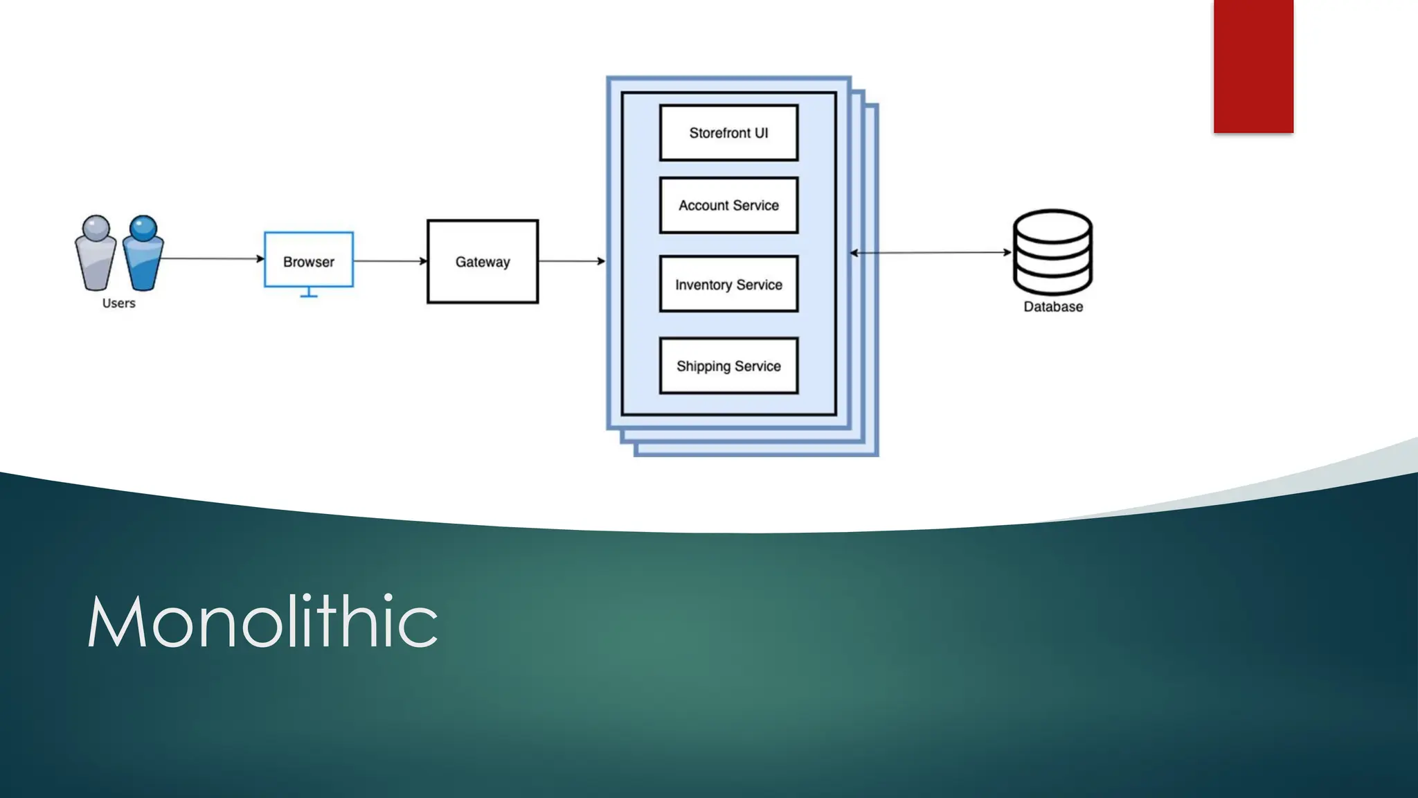 Microservices vs Monolithic Advantages with real time Metrics.pptx