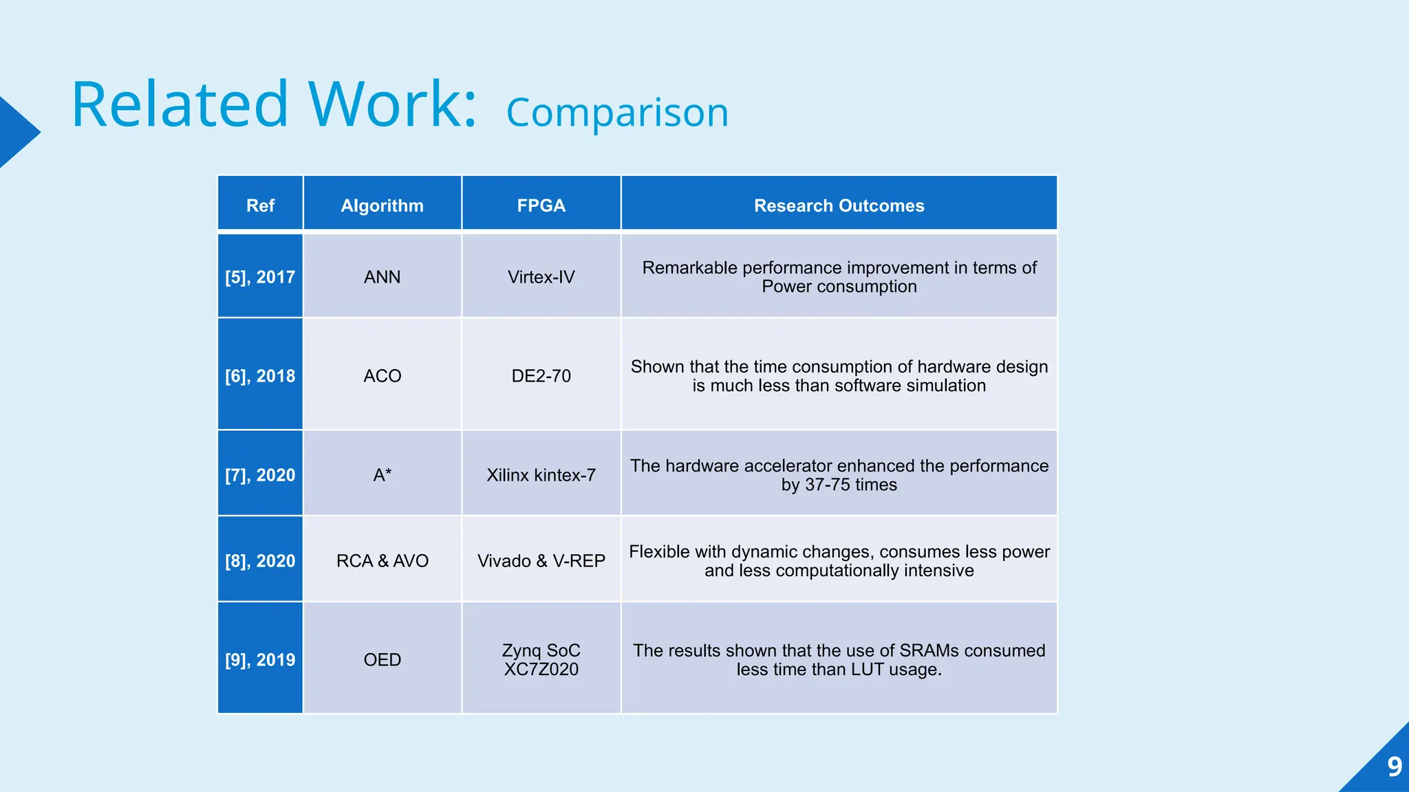 FPGA Based Robot Path Planning presentation | PPTX | Robotics | Technology & Computing