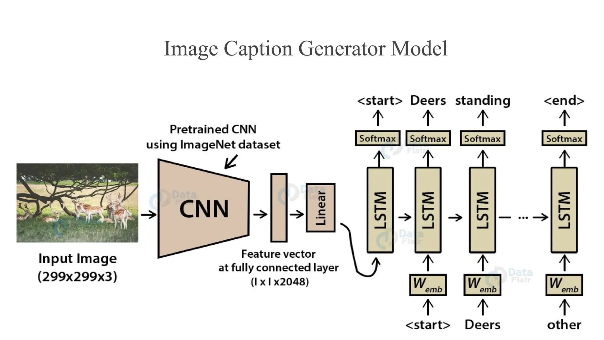 Image caption generator with CNN and LSTM.pptx | Cameras and Camcorders | Consumer Electronics