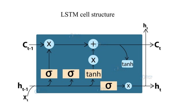 Image Caption Generator With Cnn And Lstmpptx Cameras And Camcorders Consumer Electronics