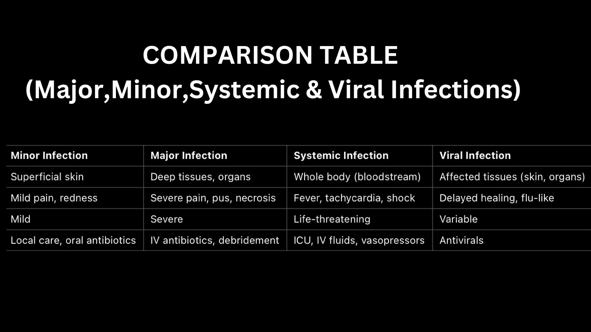 Surgical infection In Viral Major Minor Infections | PDF