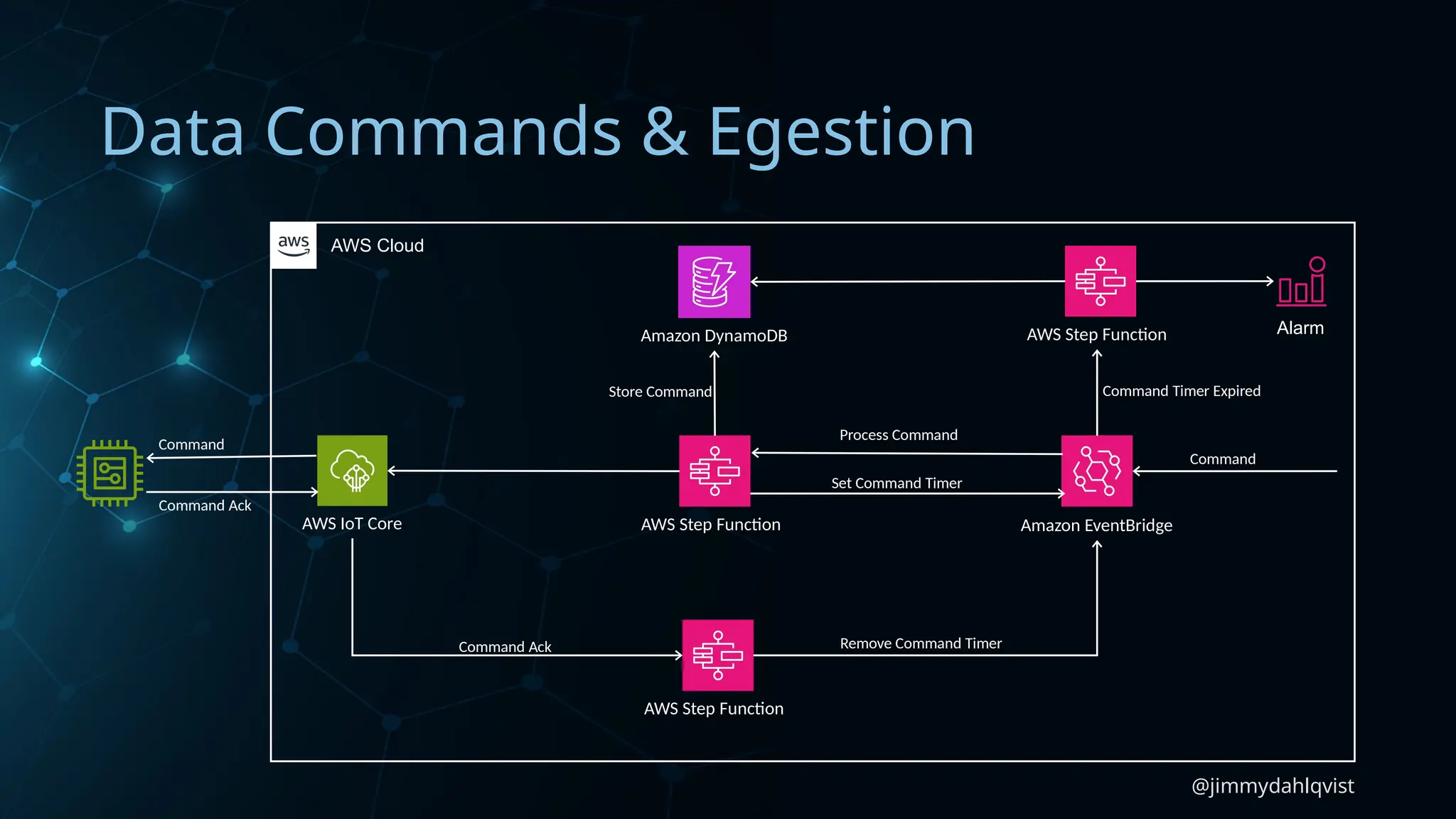 Event-driven and serverless in the world of IoT | PPT
