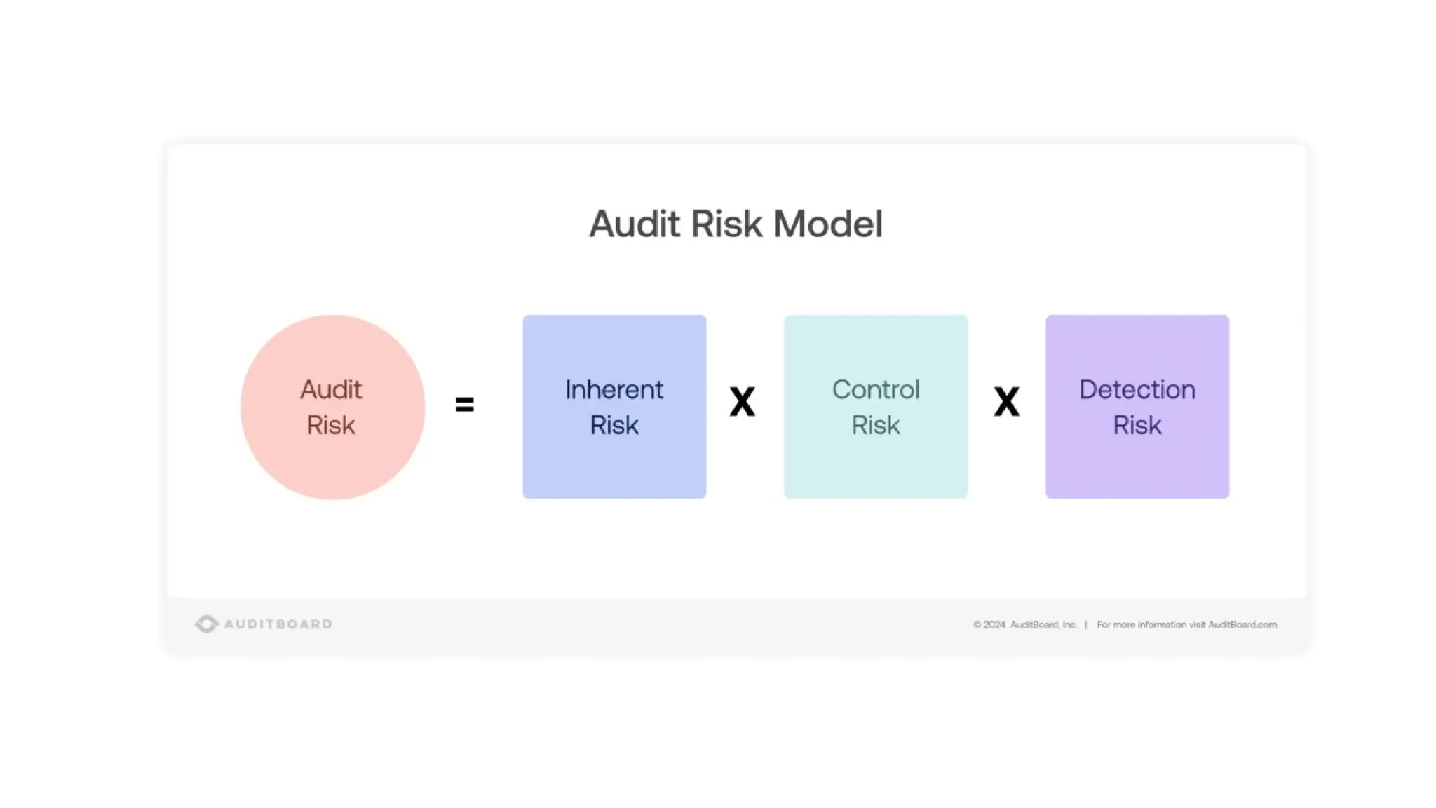 Types of Risk, Audit Risk, Control Risk, examples Details | PPT