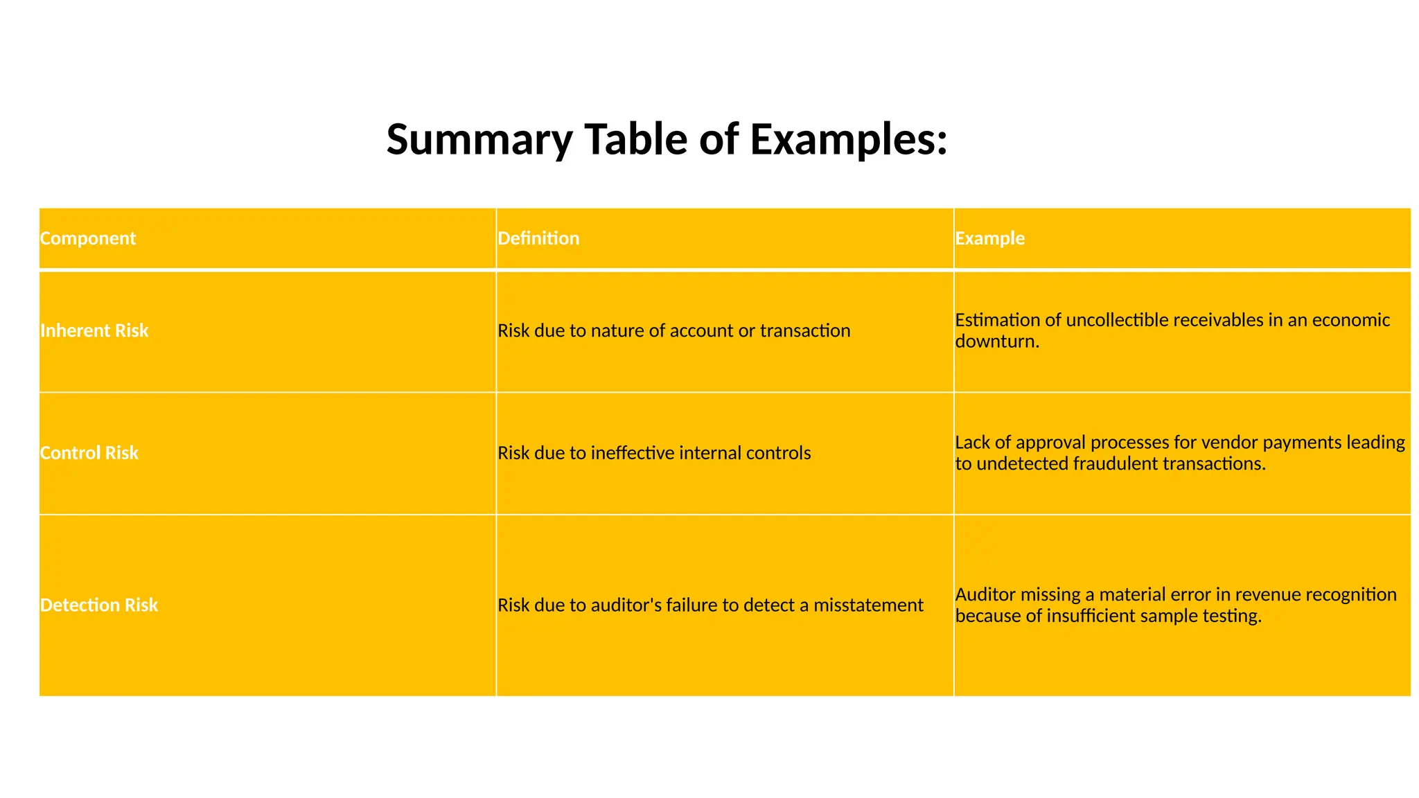 Types of Risk, Audit Risk, Control Risk, examples Details | PPT