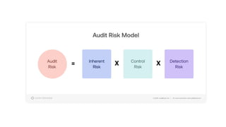 Types of Risk, Audit Risk, Control Risk, examples Details | PPTX