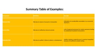 Types of Risk, Audit Risk, Control Risk, examples Details | PPT