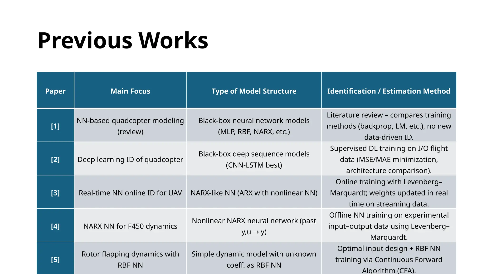 LSTM based system identification of a quadcopter | PPTX