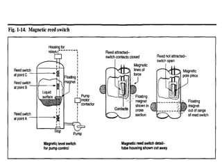Basic Instrument Presentation ( Level ) | PPT
