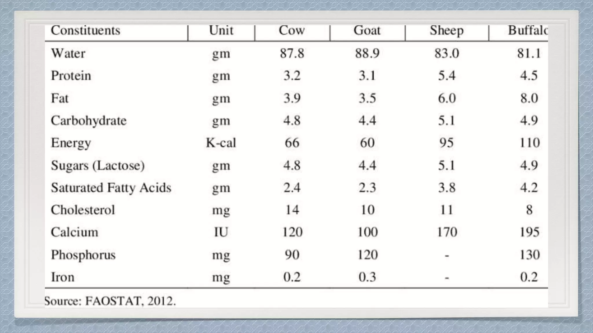 Nutritional profiles of principal foods | PPTX
