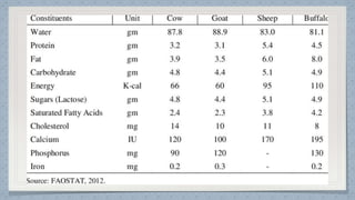 Nutritional profiles of principal foods | PPTX
