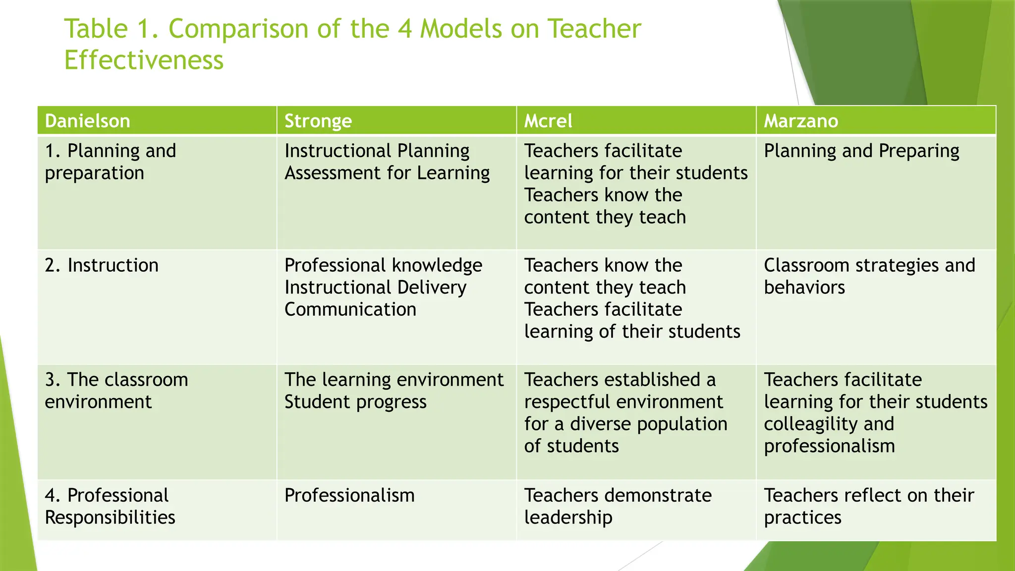 Teacher Evaluation standards and Continent research | PPTX