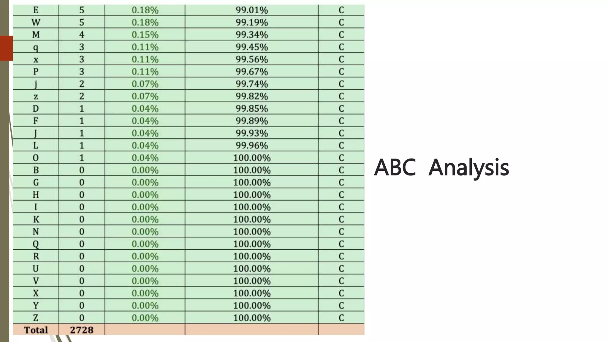 Presentation - ABC Analysis.pptx