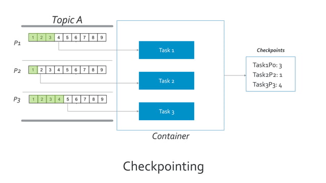 stream-processing-at-linkedin-with-apache-samza | PPT