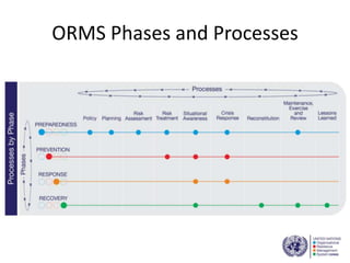 Business Continuity and Organizational Resilience at the United Nations ...