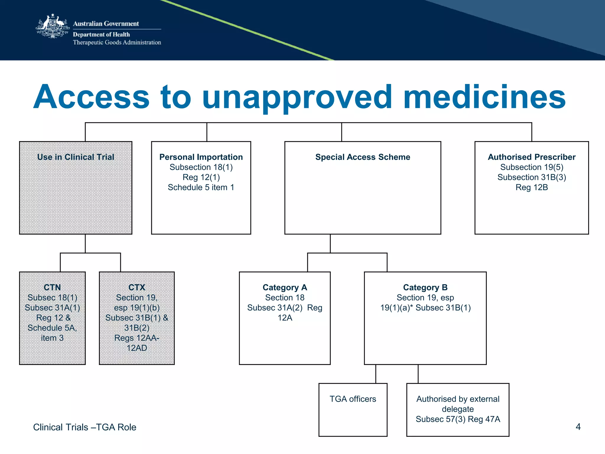Clinical Trials - TGA Role | PPTX