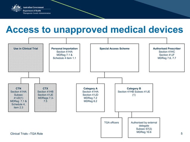 Clinical Trials - TGA Role | PPTX