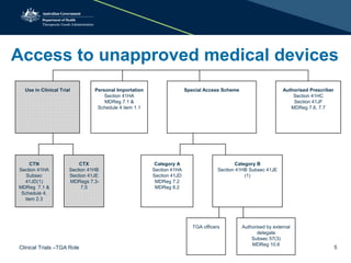 Clinical Trials - TGA Role | PPT
