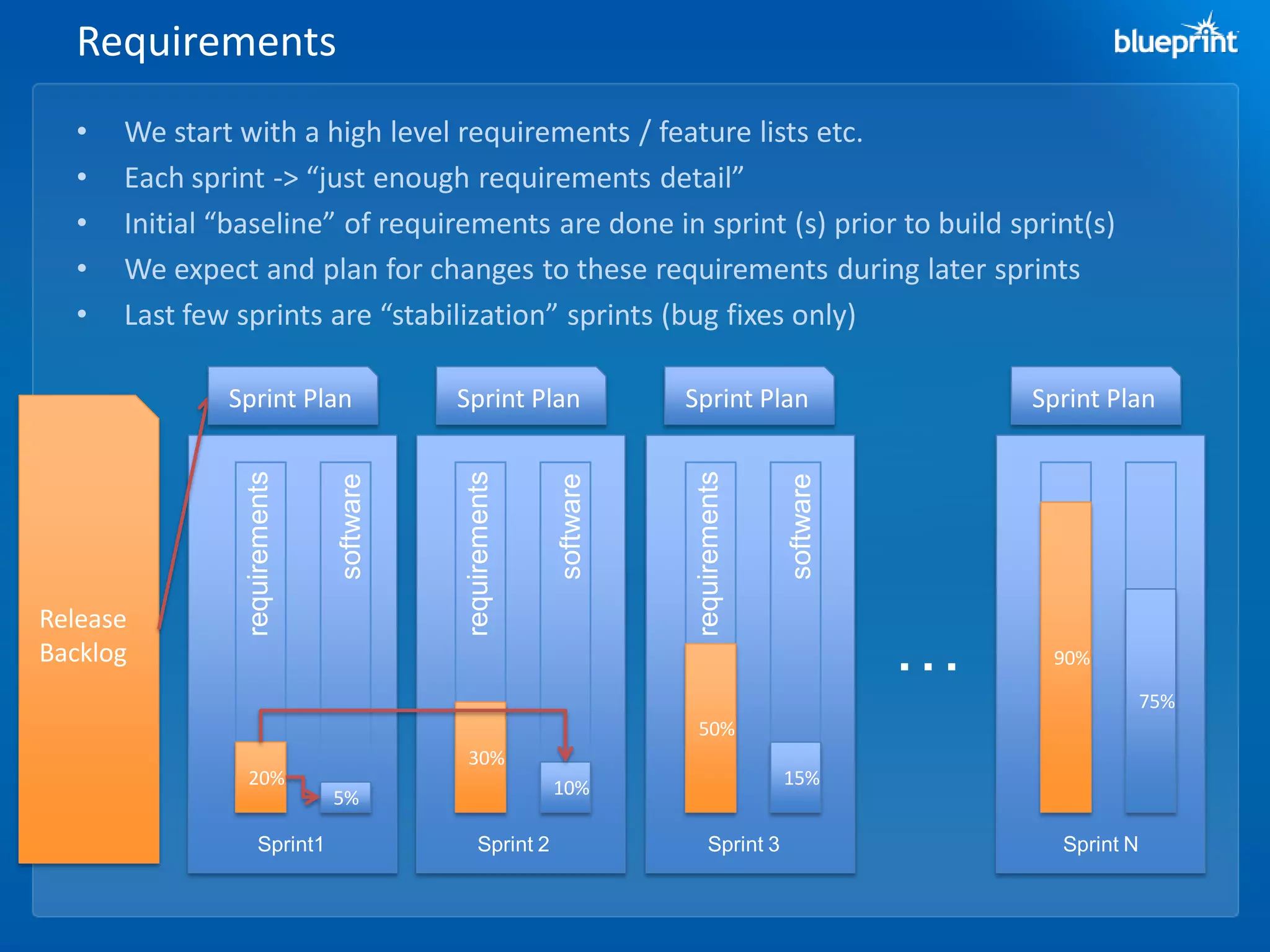 Presentation agile with Blueprint Requirements Center | PDF