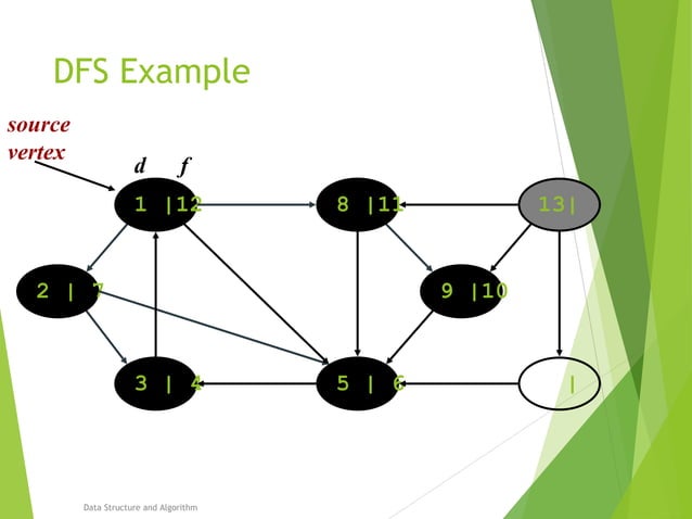 Bfs and Dfs | PPTX | Graphics Software | Computer Software and Applications