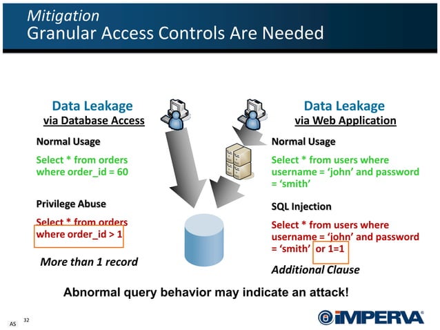 Presentation anatomy of a database attack | PPT