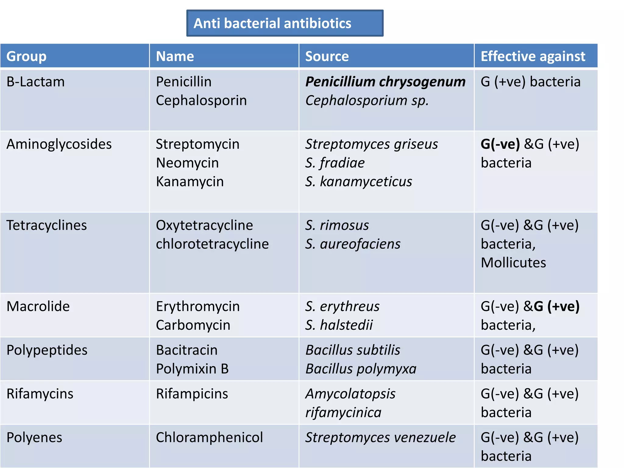 Presentation-antibiotics (PP503).ppt