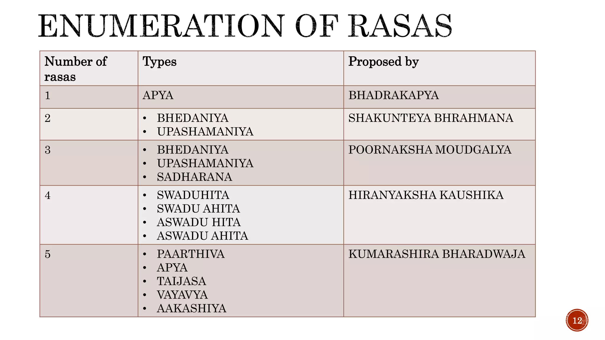 Applied aspect of Rasa (PERCEPTION OF TASTE) | PPTX