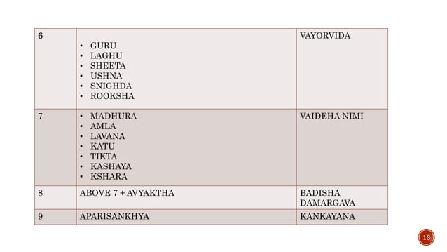 Applied aspect of Rasa (PERCEPTION OF TASTE) | PPTX | Chemistry | Science
