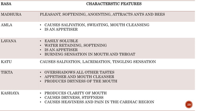 Applied aspect of Rasa (PERCEPTION OF TASTE) | PPTX | Chemistry | Science