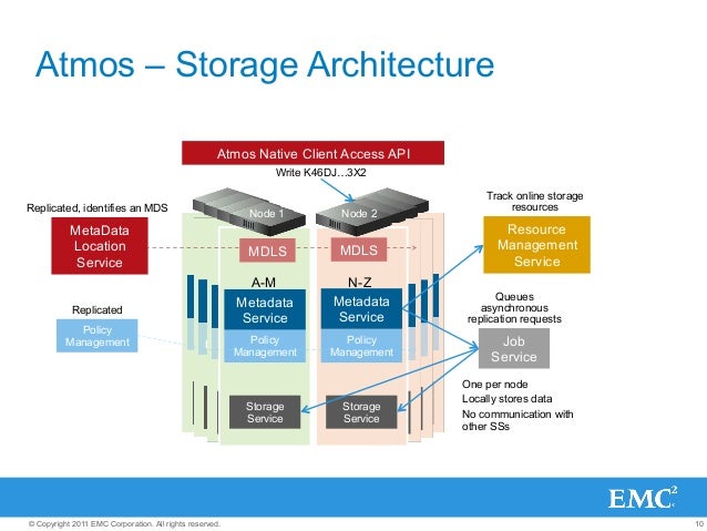 Presentation atmos architecture overview