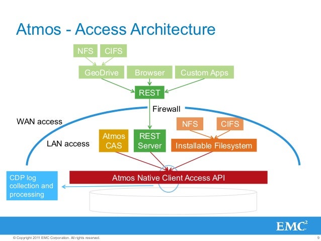 Presentation atmos architecture overview