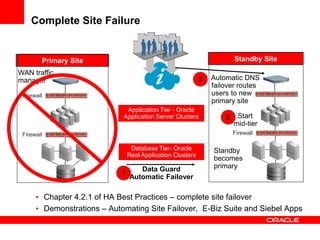 Presentation automating failover with data guard in the cloud | PDF