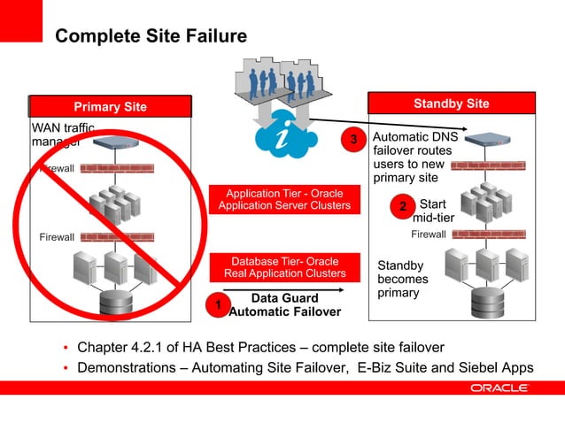 Presentation Automating Failover With Data Guard In The Cloud Ppt