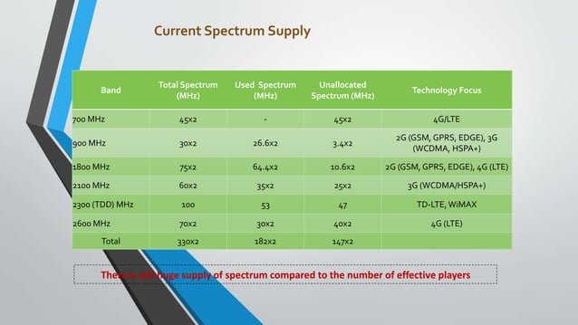 Presentation on Spectrum Management in Bangladesh | PPTX | Smartphones ...